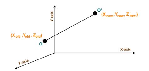 3d translation algorithm room