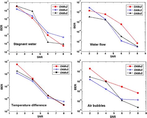 Measured Ber Of The Povs Codingdecoding Under Different Underwater Download Scientific Diagram