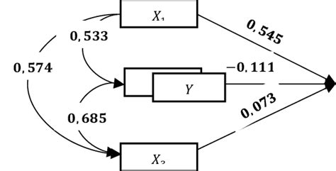 pathway diagram of variable x against y correlation coefficient and