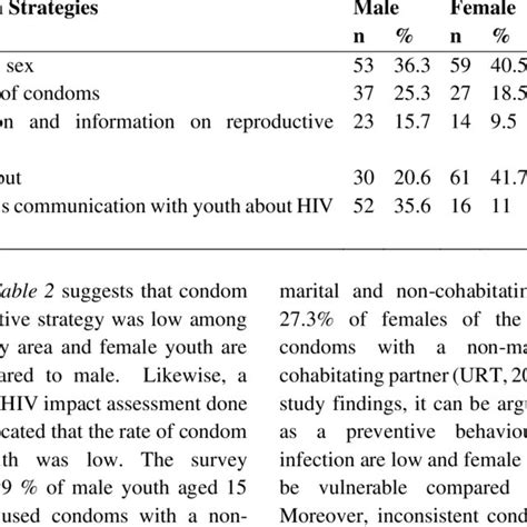 Perceived Hiv Prevention Strategies Among Youth N 146 Download Scientific Diagram