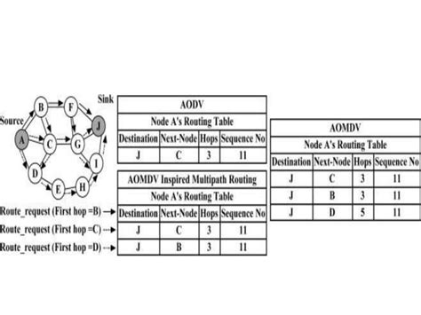 Aodv Ad Hoc On Demand Distance Vector Vs Aomdv Ad Hoc On Demand