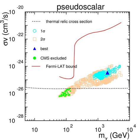 Left The Ams 02 Favored Region Of Masses M χ Vs M S In The Download Scientific Diagram