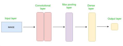 What Is Convolutional Neural Network Cnn Sanskar Lalawat Posted On The Topic Linkedin