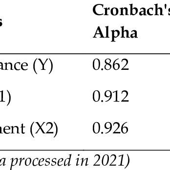 Employee Performance Validity Test Y Download Scientific Diagram