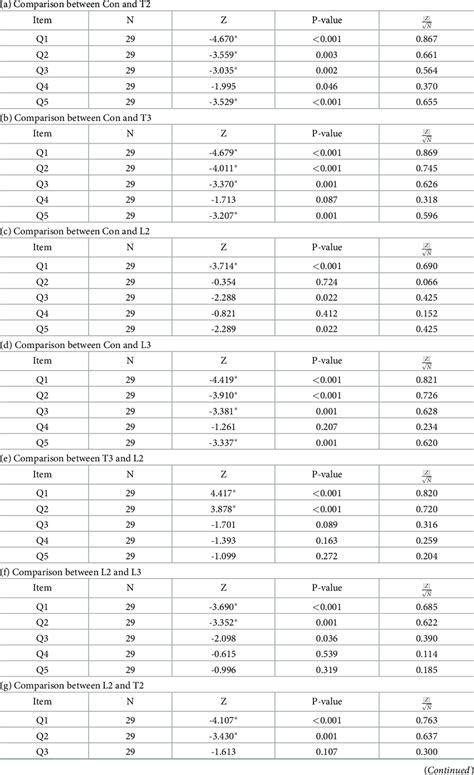 Wilcoxon Signed Rank Test Of Each Questionnaire Score Download Scientific Diagram