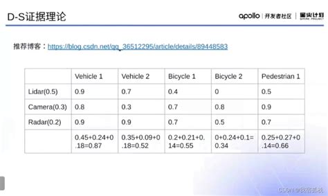 apollo星火计划学习笔记第六讲——apollo感知模块详解实践2感知基础 apollo dag文件 csdn博客