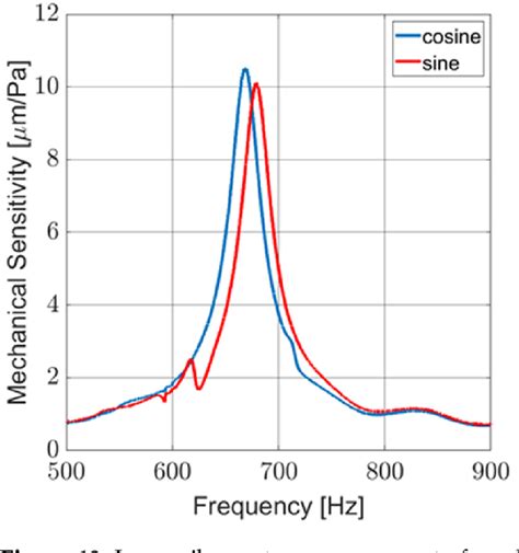 Figure 1 From Directional Resonant Mems Acoustic Sensor And Associated Acoustic Vector Sensor