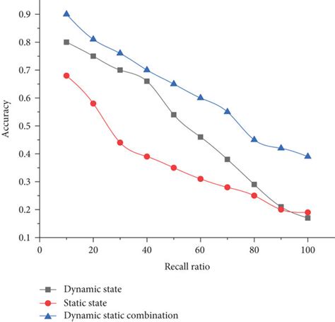 Performance Comparison Of User Interest Model Download Scientific