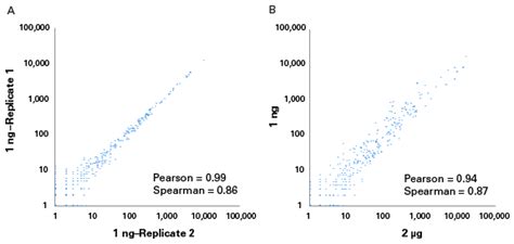 Smarter Smrna Seq Kit For Illumina—sequence Small Rnas With High Sensitivity And Minimal Bias