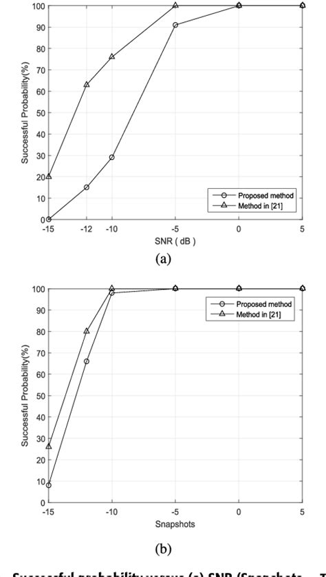 Figure 6 From A Rare Algorithm For 2d Doa Estimation Based On Nested