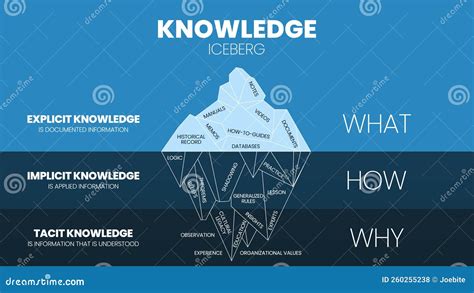 A Vector Illustration Template Of Knowledge Hidden Iceberg Model