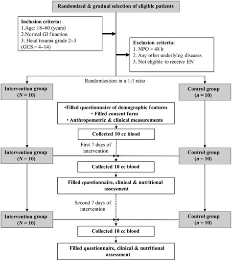 Intervention Process Flow Chart Download Scientific Diagram