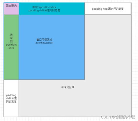移动端table固定头部和左侧栏 Csdn博客