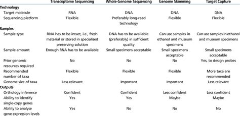 Comparison Of Sequencing Strategies In Terms Of The Requirements They Download Table