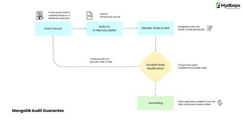manthiramoorthy mandy on linkedin mydbops mongodb auditing healthcheckup performance