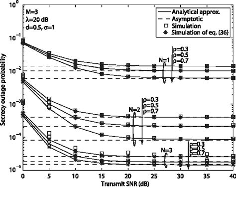 Figure 3 From Secure Multiple Amplify And Forward Relaying Over