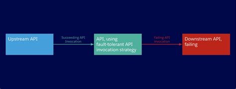 Making A Fault Tolerant Application Network Mulesoft Blog