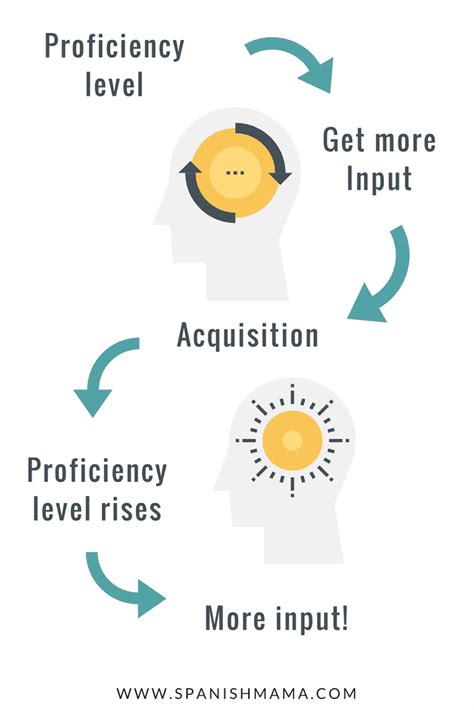 What Is Comprehensible Input An Introduction For Teachers