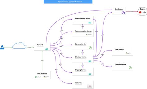 Application Architecture Istio Service Mesh Workshop
