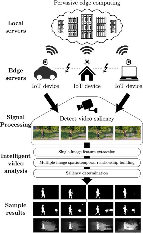 Figure 1 From Industrial Pervasive Edge Computing Based Intelligence