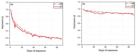 Characterization And Degradation Of Perovskite Mini Modules