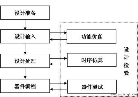 现代数字系统设计流程自动控制网