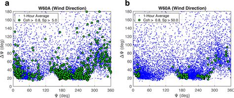 A Wind‐direction Plot From High Pressure Data In Figure 7c Green Download Scientific Diagram