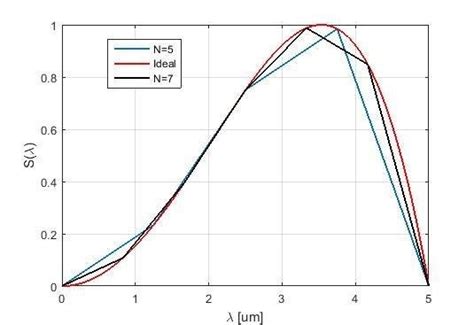 S Function Reconstruction With Hermite Polynomials Download