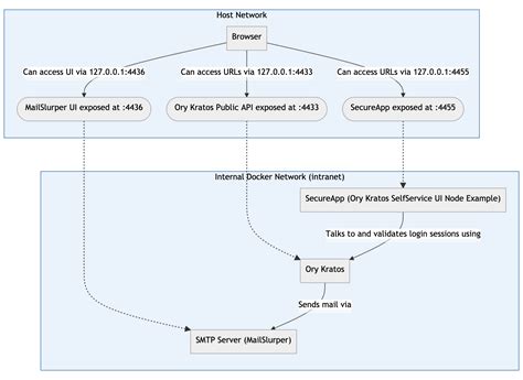 Ory Ecosystem Y ️x
