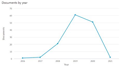 Yearly Publication Count For One Stage Object Detection Source Scopus