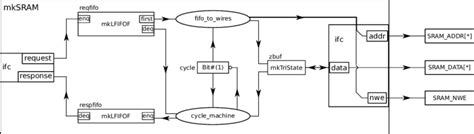 In The Dynamic Arbiter Based Design The Sram Controller Is Decoupled