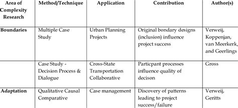 Complexity Oriented Research Methodolgy Compact Ii Download Table