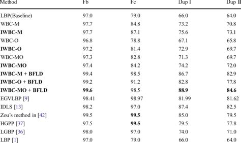 Face Recognition Rates On The Feret Probe Sets Download Table