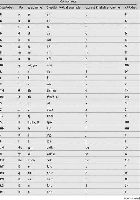 Swefabet Corresponding Ipa Grapheme Swedish Lexical Example 8 And Download Scientific