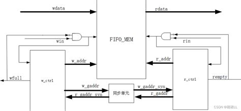 Verilog实现异步fifoand异步fifo常见问题集锦verilog Fifo第一个读出是空数据 Csdn博客 Verilog实现异步fifoand异步fifo常见问题集锦verilog Fifo第一个读出是空数据 Csdn博客