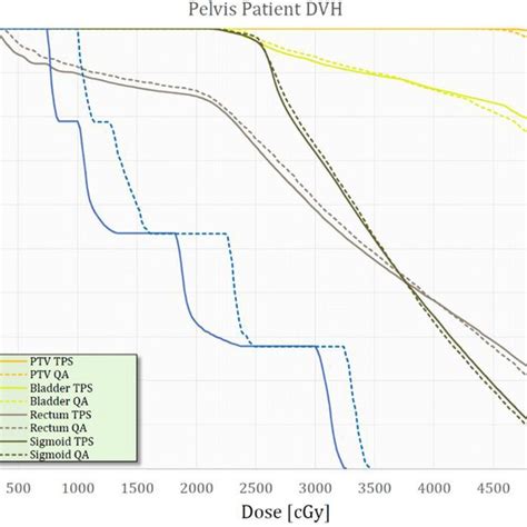 An Example Of A Dosevolume Histogram Dvh Set Produced By Pinnacle3