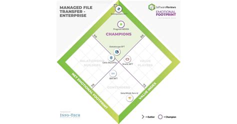 The Top Managed File Transfer Software To Prevent Data Breaches Named By Softwarereviews