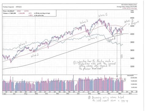 Nasdaq Composite Update 5152014 Seeking Alpha