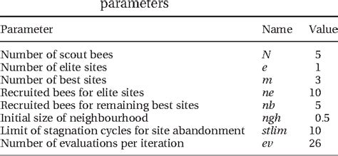 Table 10 From A Modified Bees Algorithm And A Statistics Based Method For Tuning Its Parameters