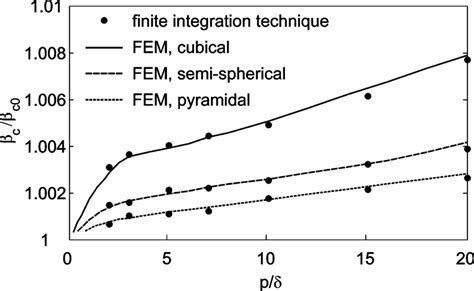 Comparison Between The Fem And Finite Integration Technique Results For Download Scientific