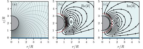 A Typical Mesh Used In The Finite Element Method B Streamlines Of
