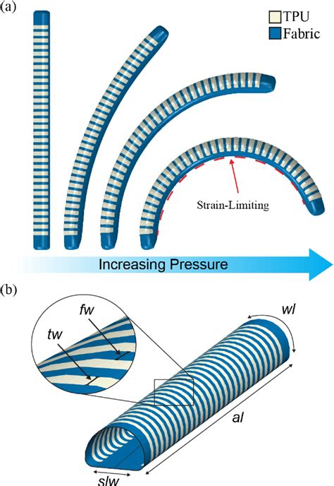 Figure 1 From Design And Modeling Of Fabric Shelled Pneumatic Bending