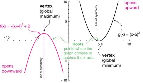 Quadratic Functions