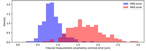 Statistics On The Rms Errors Caused By The Residual Error In Knowledge
