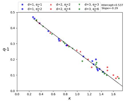 upper plot q as a function of ρ for α a d 1 2 d 1 2 3 download scientific diagram