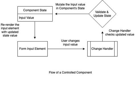 Venkatesh Kumar On Linkedin React Reactjs Controlled Uncontrolled Components