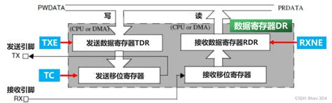 Stm32串口通信入门stm32串口波特率怎么配置 Csdn博客 Stm32串口通信入门stm32串口波特率怎么配置 Csdn博客