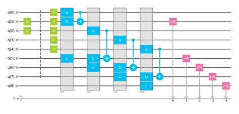 Quantum Circuit Depicting Twos Complement 1 Is Added To The Resulting