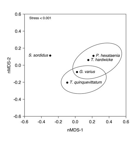 2 Interspecific Similarities In Unified Niche Overlap Between Five Species Download