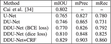 Table Ii From Hand Segmentation With Dense Dilated U Net And Structurally Incoherent Nonnegative